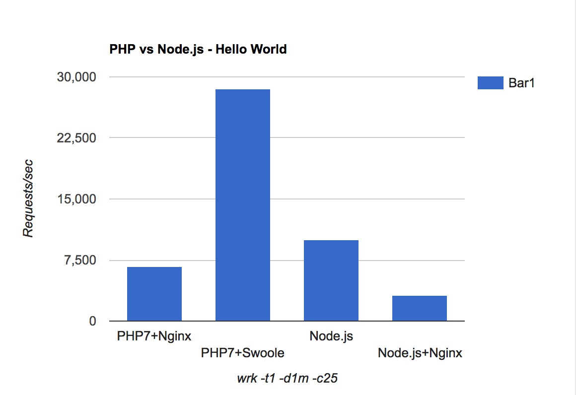 Performance Comparison PHP Vs Node js